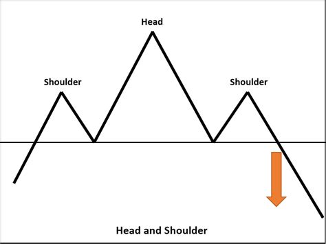 3 Most Accurate Chart Patterns Every Trader Should Know Chart