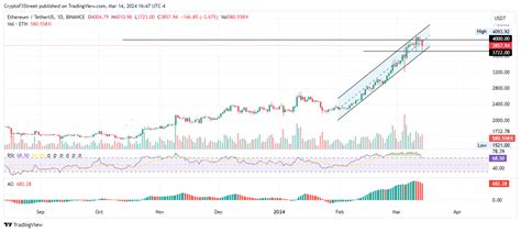 Ethereum L2 Bridge Deposits Skyrocket After Dencun Upgrade