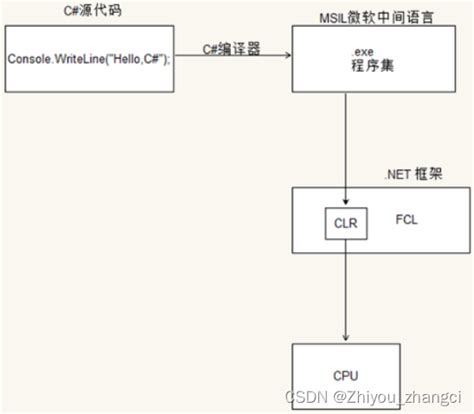 c 编译过程详解：从源代码到机器码的两步转化 csdn博客