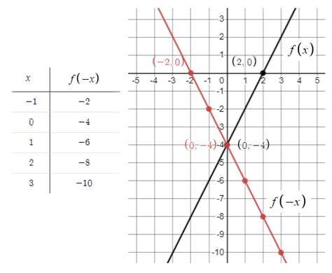 state f x graph this function on the same set of axes a quizlet