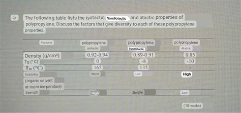 C The Following Table Lists The Isotactic