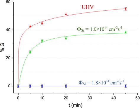 Atomic Concentration Of The G Component In The C1s Spectrum Of The