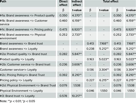 Test Results Of The Relations Among Variables Download Scientific Diagram