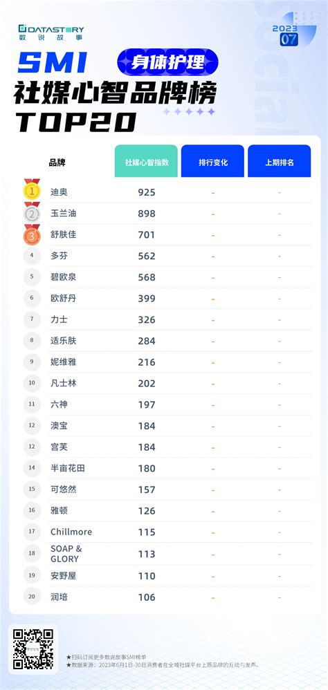 2023年7月个护行业smi社媒心智品牌榜：迪奥“老花霜”，云南白药彩虹牙刷，护肤级护发 Datastory数说故事