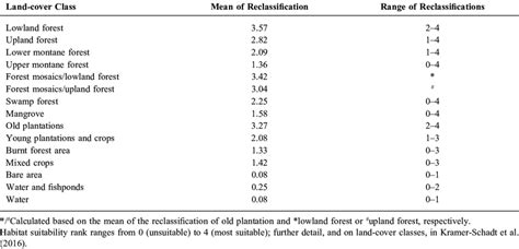 Land Cover Classification For The Leopard Cat Prionailurus Bengalensis