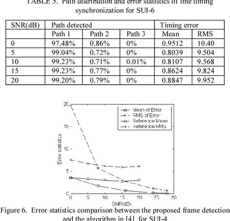 Table 5 From Joint Timing And Frequency Synchronization For Ieee 80216
