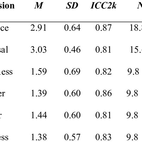 Summary Statistics Per Dimension Mean Standard Deviation Intraclass