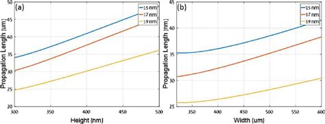 Effective Propagation Length As A Function Of The Waveguides Height Download Scientific
