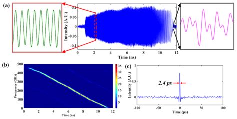 Experimental Results A A Temporal Frame Of 10 Ns Linearly Chirped