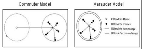 Offender Profiling Flashcards Quizlet
