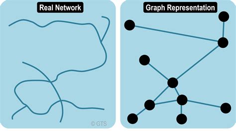 Graph Representation Of A Real Network The Geography Of Transport Systems