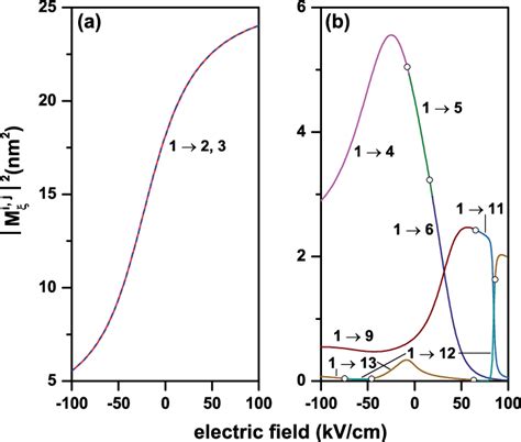 Transition Matrix Elements ξ M I J For Confined Electron States In A