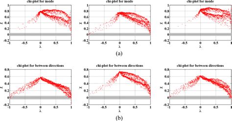 Chi Plots Are Used To Illustrate The Strong Correlation Between The