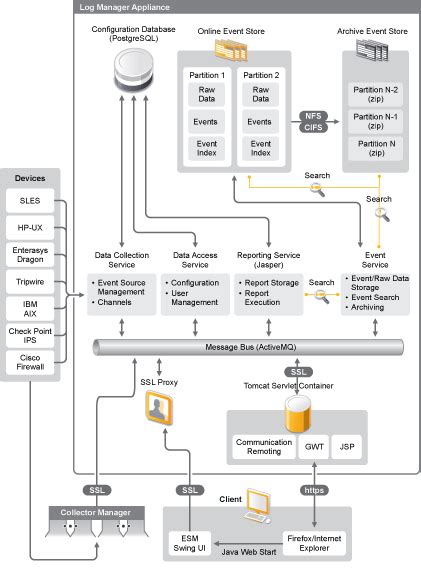 Netiq Documentation Sentinel Log Manager 10 Guide Architecture