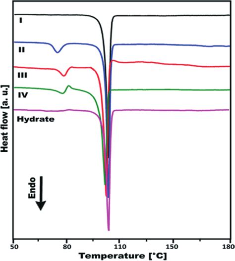 Dsc Traces Of Polymorphs I Iv And The Monohydrate Download