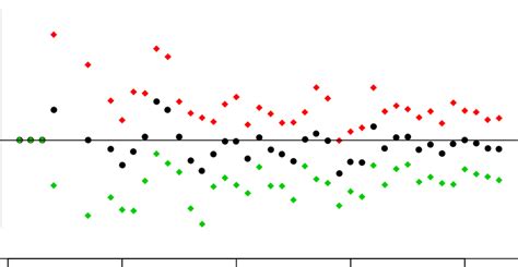 a conditional dependence measure z gender download scientific diagram