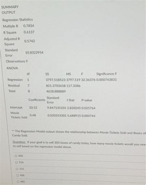 Solved The Regression Model Output Shows The Relationship