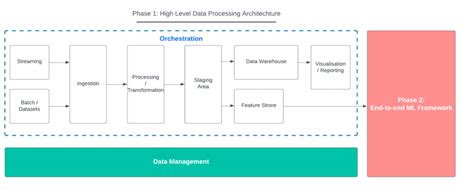 Dev Log 01 End To End Machine Learning Pipeline Framework By