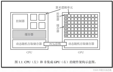 cuda扫盲篇 cuda频率 gpu频率 csdn博客