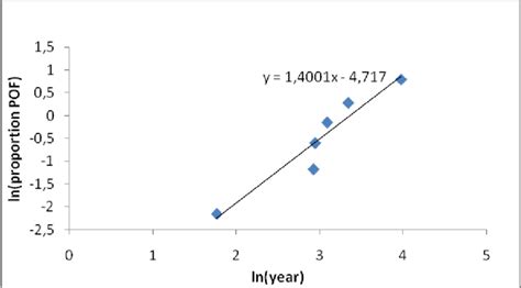 result of linear regression of weibull distribution of the calculated