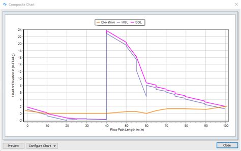 hydraulic and energy grade line hgl and egl plot