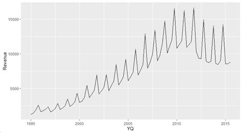 R How To Show Each Year Quarter In X Axis In The Time Plot Generated