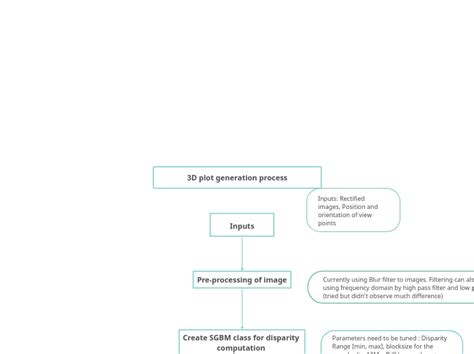 3d Plot Generation Process Miellekartta 3d Plot Generation Process Miellekartta