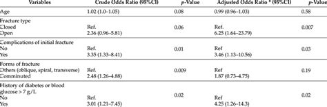 Bivariate And Multivariate Logistic Regression Analyses Of Association Download Scientific