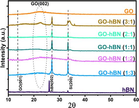 Xrd Pattern Of Hbn And The Go Hbn Nanocomposites Download Scientific Diagram