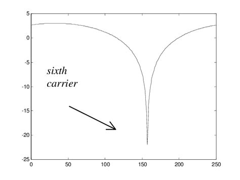 Comparison Of Ofdm Ds Cdma And Mc Cdma With Mmse Receiver In A Download Scientific Diagram