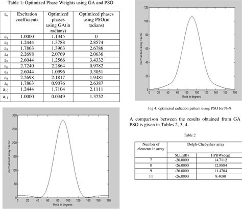 Figure 1 From Design Of Low Side Lobe Level And Narrow Beam Width