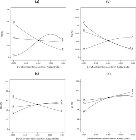 perturbation plot for a h2 b co c cge d cc a gasification