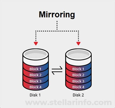 Basics Of RAID Array
