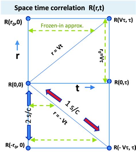 The Correlation Function Rr T Depends Upon Spatial Separation R And