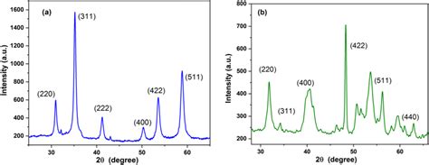 XRD Patterns For Fe3O4 NPs A And Fe2O3 NPs B Download Scientific Diagram