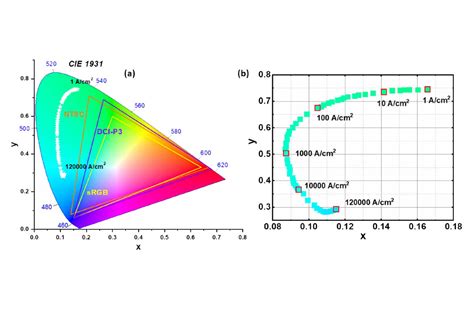 analysis of size dependence and the behavior under ultrahigh current