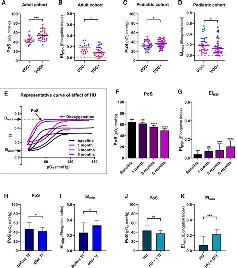 Oxygen Gradient Ektacytometry‐derived Biomarkers Are Associated With Download Scientific