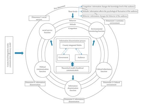 Convergence Media Communication Efficiency Model Specific Selection Of Download Scientific