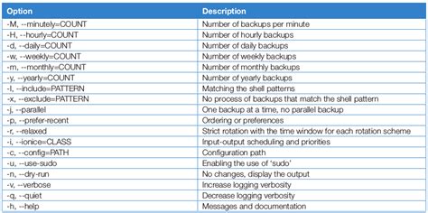 Use These Python Based Tools For Secured Backup And Recovery Of Data