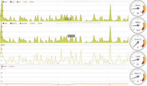 Github Apocas Dashode Simple Daemon Realtime Web Dashboard For Clf Based Webservers