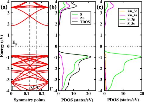 The Band Structure Calculations A Total B And Projected Density Of