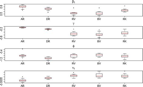 Qml Estimates Of Quantile Equation Parameters í µí½ 1 And í µí¾ And Download Scientific