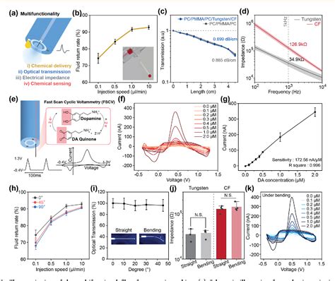 Figure 3 From Multifunctional And Flexible Neural Probe With Thermally