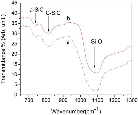 Ftir Transmittance Spectra Of The Silica A Asimplanted Sample And B