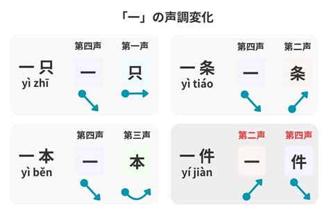 声調が変わる中国語「一」「不」【声調変化のルールを覚えよう】
