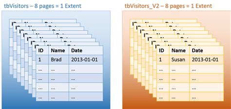 Partition Tables Can Improve Sql Server Performance