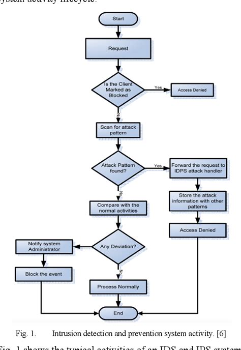 Figure 1 From Integrated Intrusion Detection And Prevention System With Honeypot In Cloud