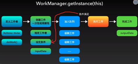 android中的workmanager android workmanager csdn博客