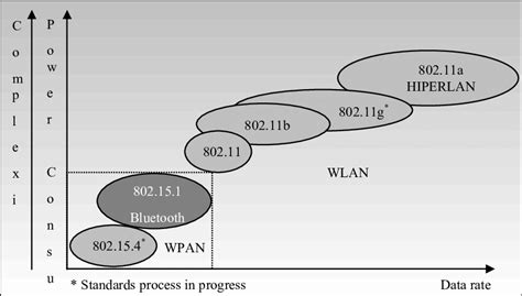 The Scope Of The Various WLAN And WPAN Standards Download Scientific Diagram