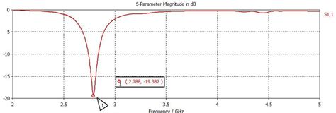 S Parameter Frequency GHz Download Scientific Diagram